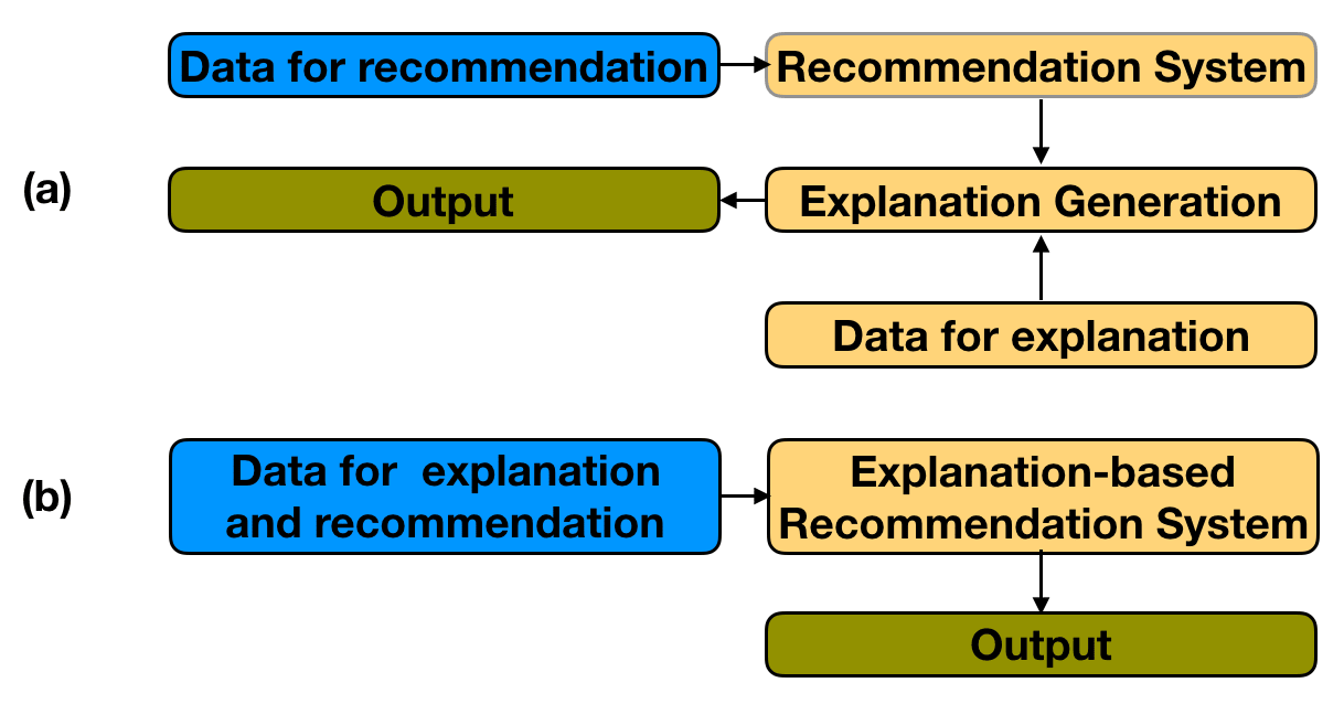 Explainable Recommendation A Survey And New Perspectives Deepai