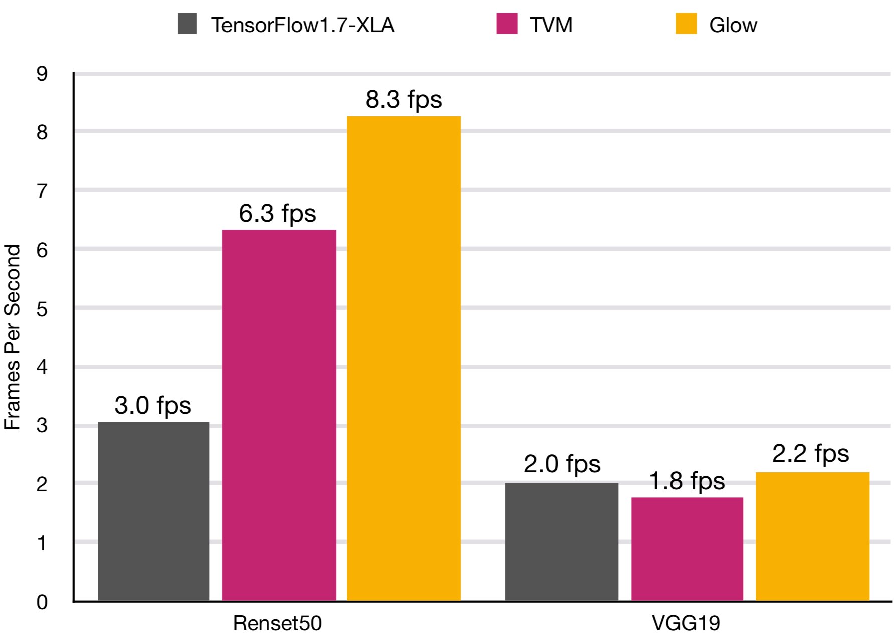 Glow: Graph Lowering Compiler Techniques for Neural Networks | DeepAI