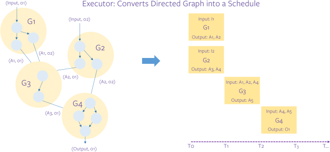 Glow: Graph Lowering Compiler Techniques for Neural Networks | DeepAI
