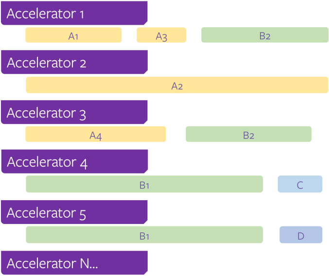 Glow: Graph Lowering Compiler Techniques for Neural Networks | DeepAI
