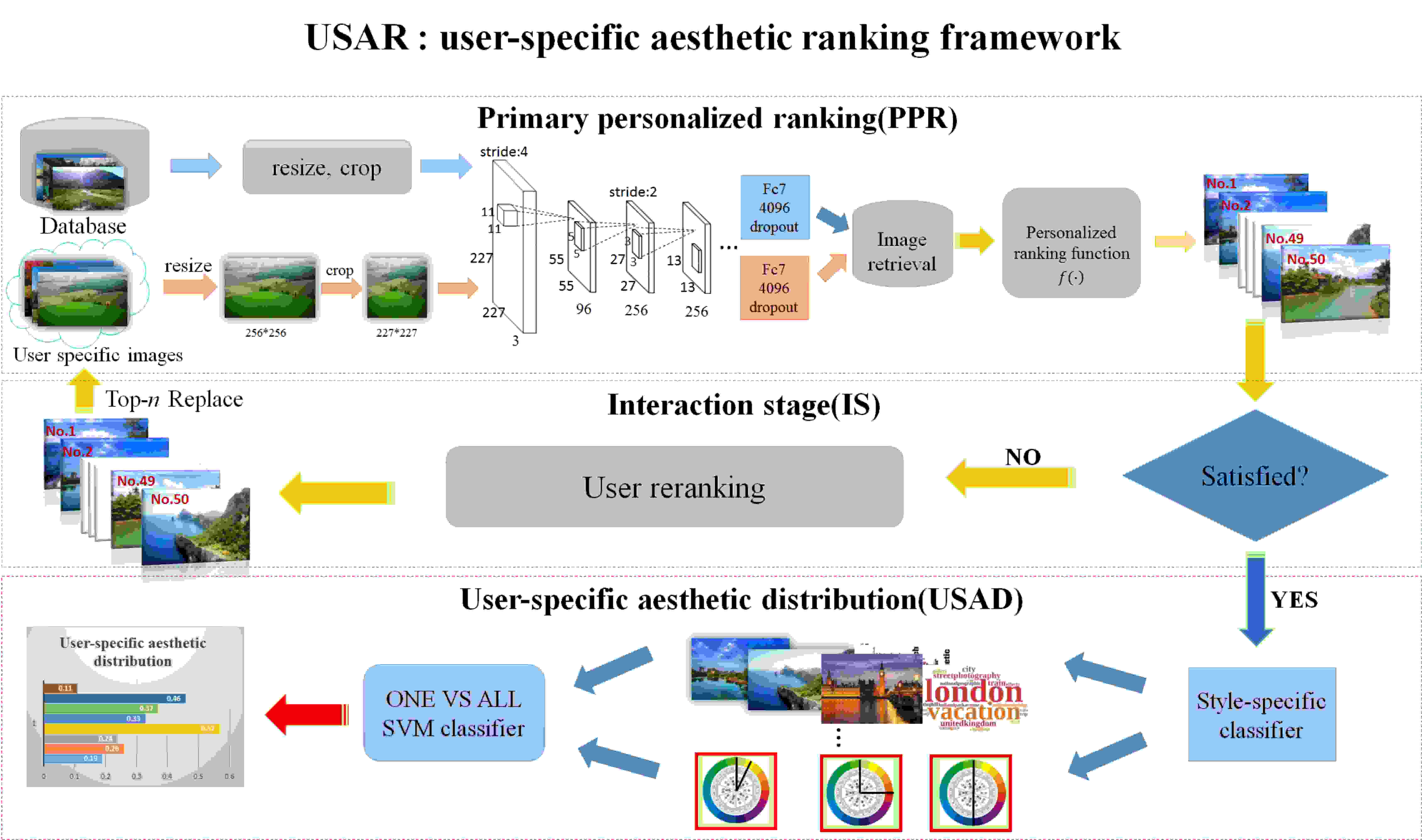 USAR: an interactive user-specific aesthetic ranking framework for images | DeepAI