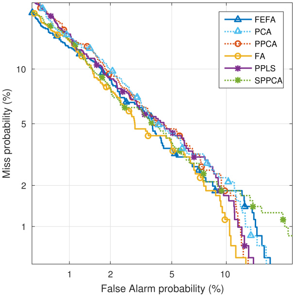 Supervector Compression Strategies to Speed up I-Vector System Development | DeepAI