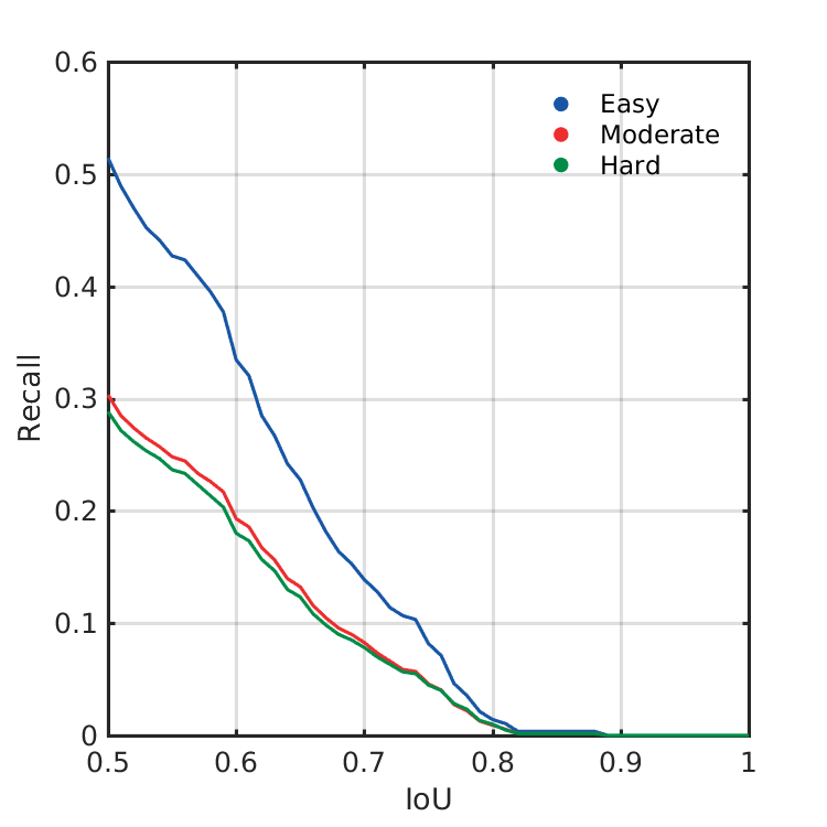 BirdNet: a 3D Object Detection Framework from LiDAR information | DeepAI