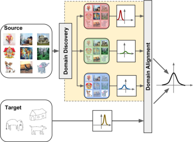 Boosting Domain Adaptation by Discovering Latent Domains | DeepAI