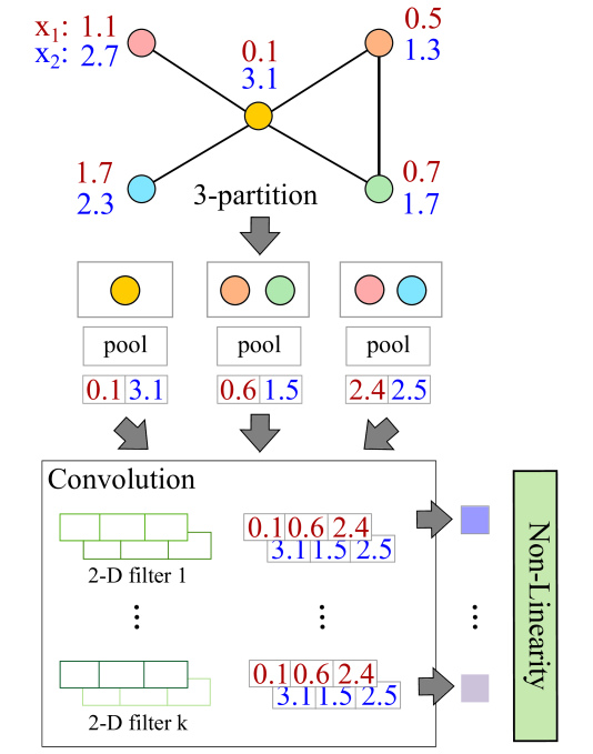 Towards a Spectrum of Graph Convolutional Networks | DeepAI