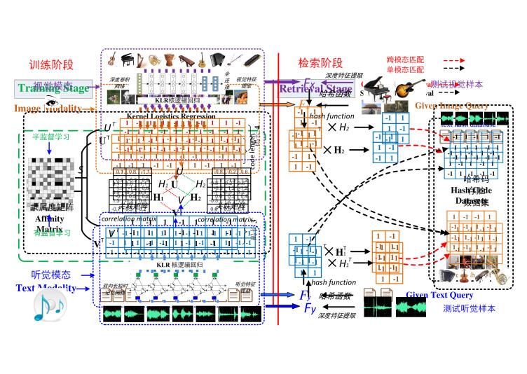Mtfh A Matrix Tri Factorization Hashing Framework For Efficient Cross 0723