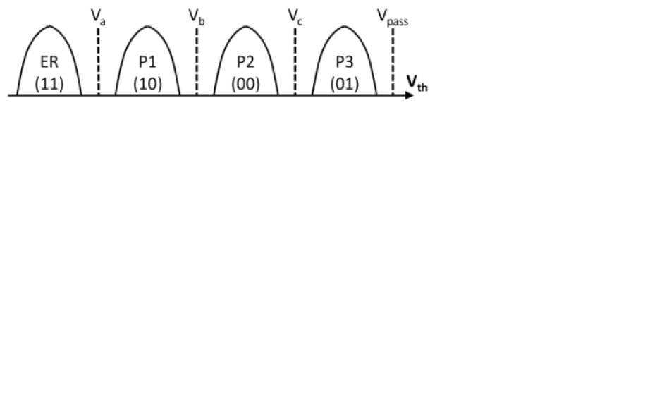 Experimental Characterization Optimization And Recovery Of Data Retention Errors In Mlc Nand