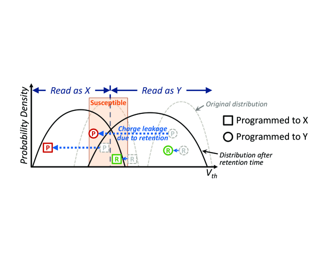Experimental Characterization, Optimization, and Recovery of Data Retention Errors in MLC NAND ...
