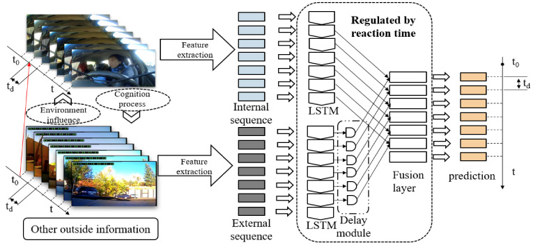 Driving maneuvers prediction based on cognition-driven and data-driven ...