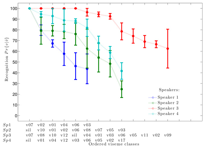 Phoneme-to-viseme mappings: the good, the bad, and the ugly | DeepAI
