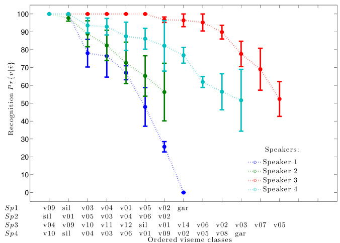 Phoneme-to-viseme mappings: the good, the bad, and the ugly | DeepAI