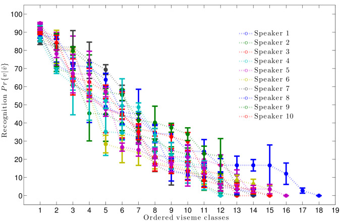 Phoneme-to-viseme mappings: the good, the bad, and the ugly | DeepAI
