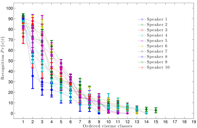 Phoneme-to-viseme mappings: the good, the bad, and the ugly | DeepAI