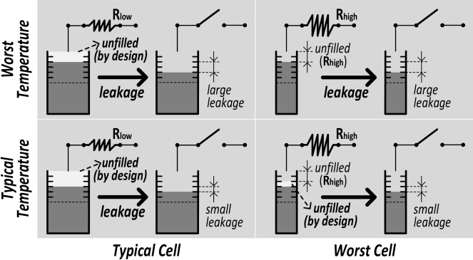 Adaptive-Latency DRAM: Reducing DRAM Latency by Exploiting Timing Margins | DeepAI