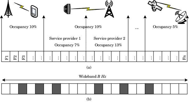 Compressed Wideband Spectrum Sensing: Concept, Challenges and Enablers ...