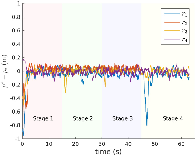 Distributed Circumnavigation Control with Dynamic Spacings for a ...