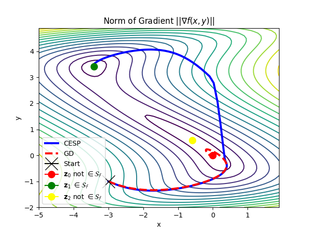 Local Saddle Point Optimization A Curvature Exploitation Approach Deepai