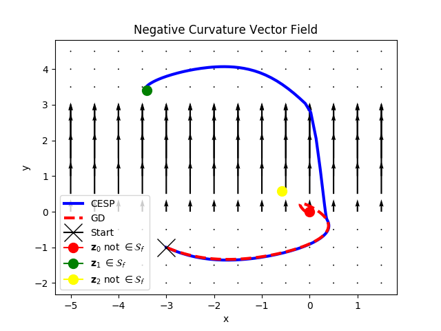 Local Saddle Point Optimization A Curvature Exploitation Approach Deepai