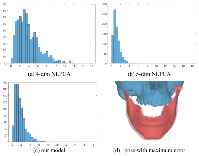Building Anatomically Realistic Jaw Kinematics Model from Data | DeepAI