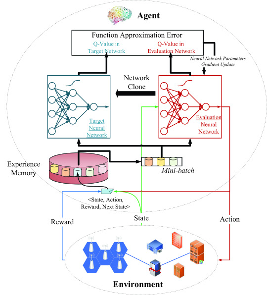 Deep Reinforcement Learning For Network Slicing Deepai