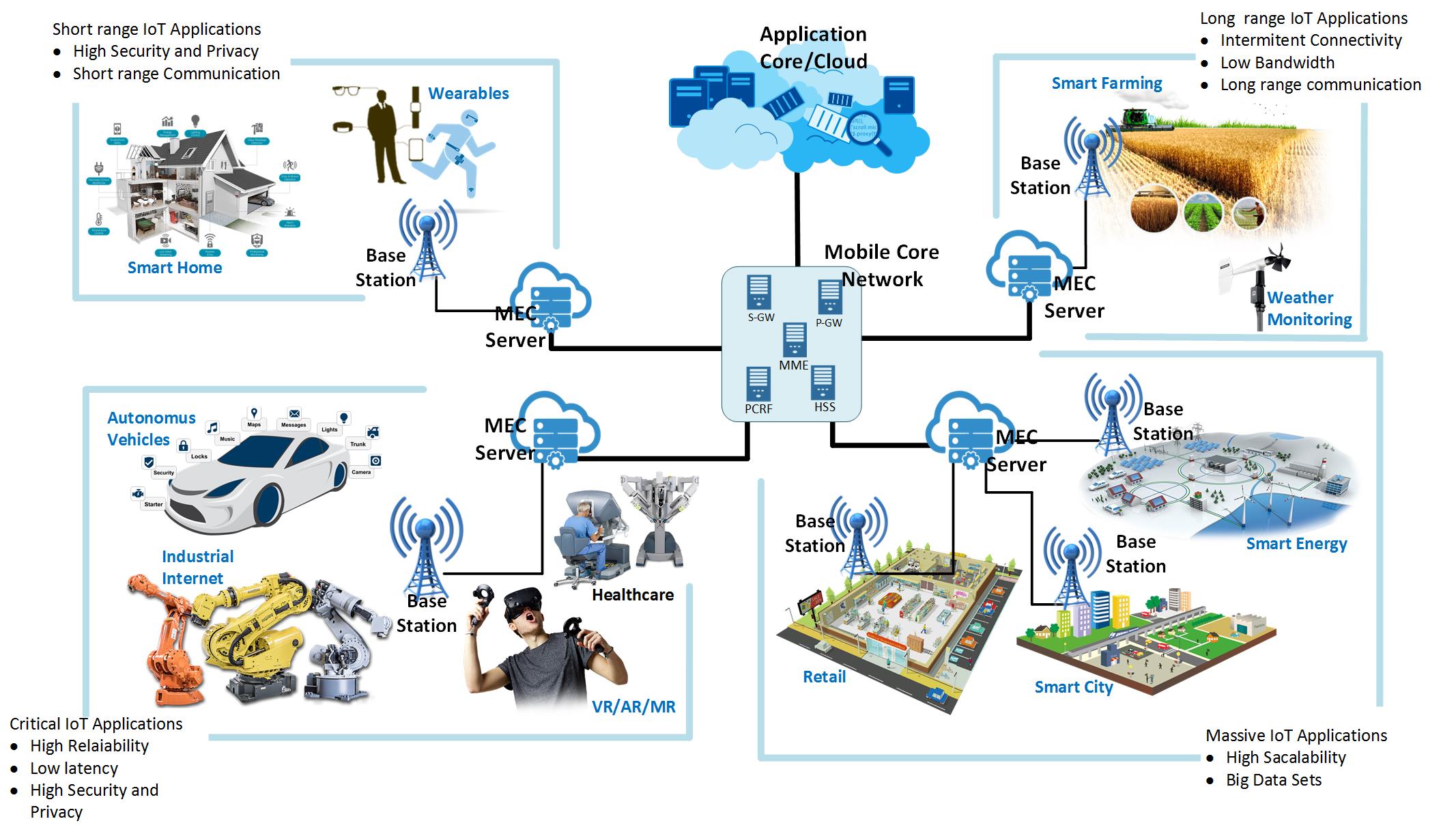 Survey on Multi-Access Edge Computing for Internet of Things ...