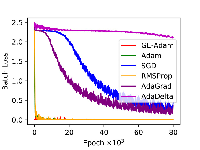 GADAM: Genetic-Evolutionary ADAM for Deep Neural Network Optimization | DeepAI