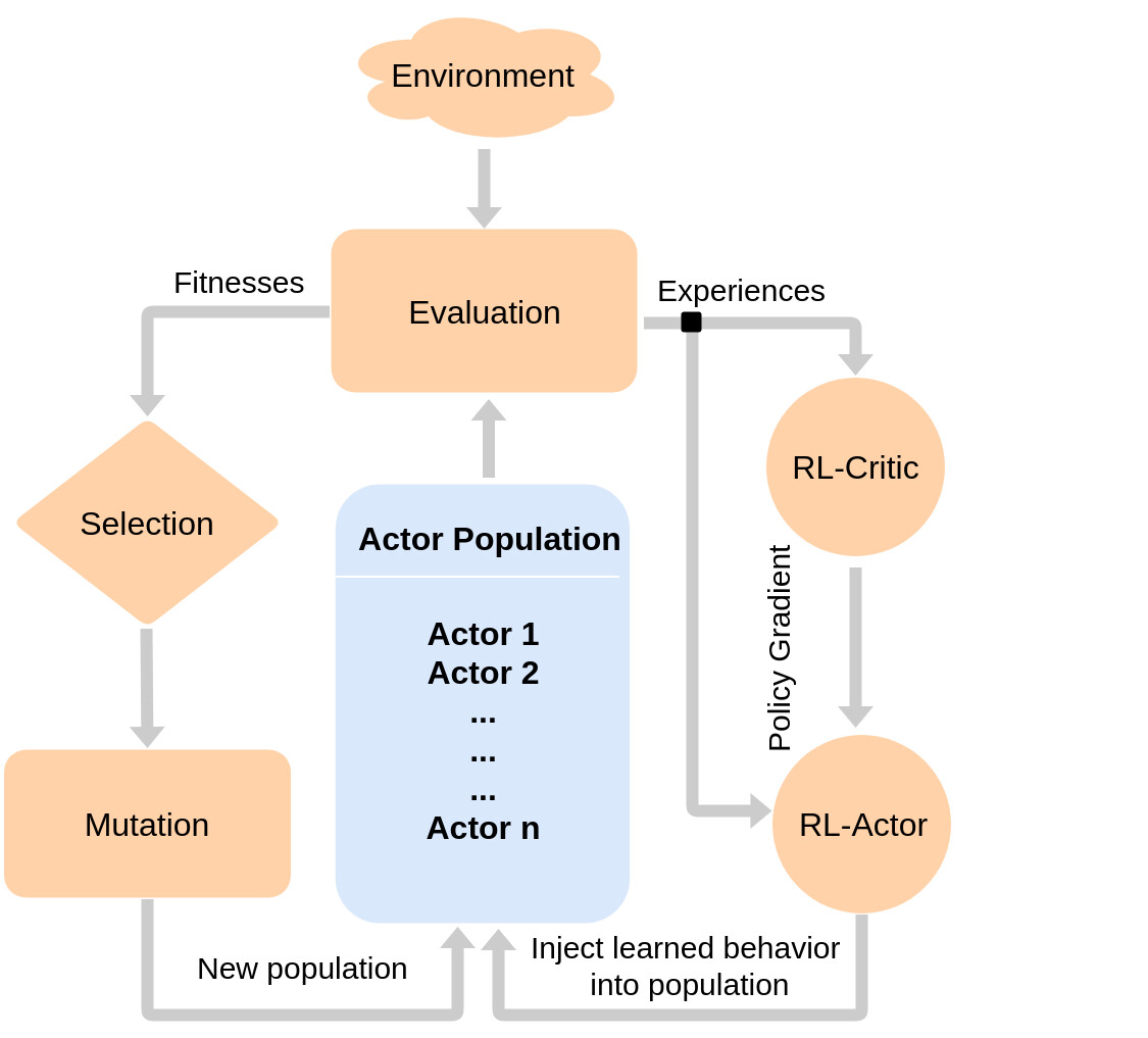 Evolutionary Reinforcement Learning Deepai