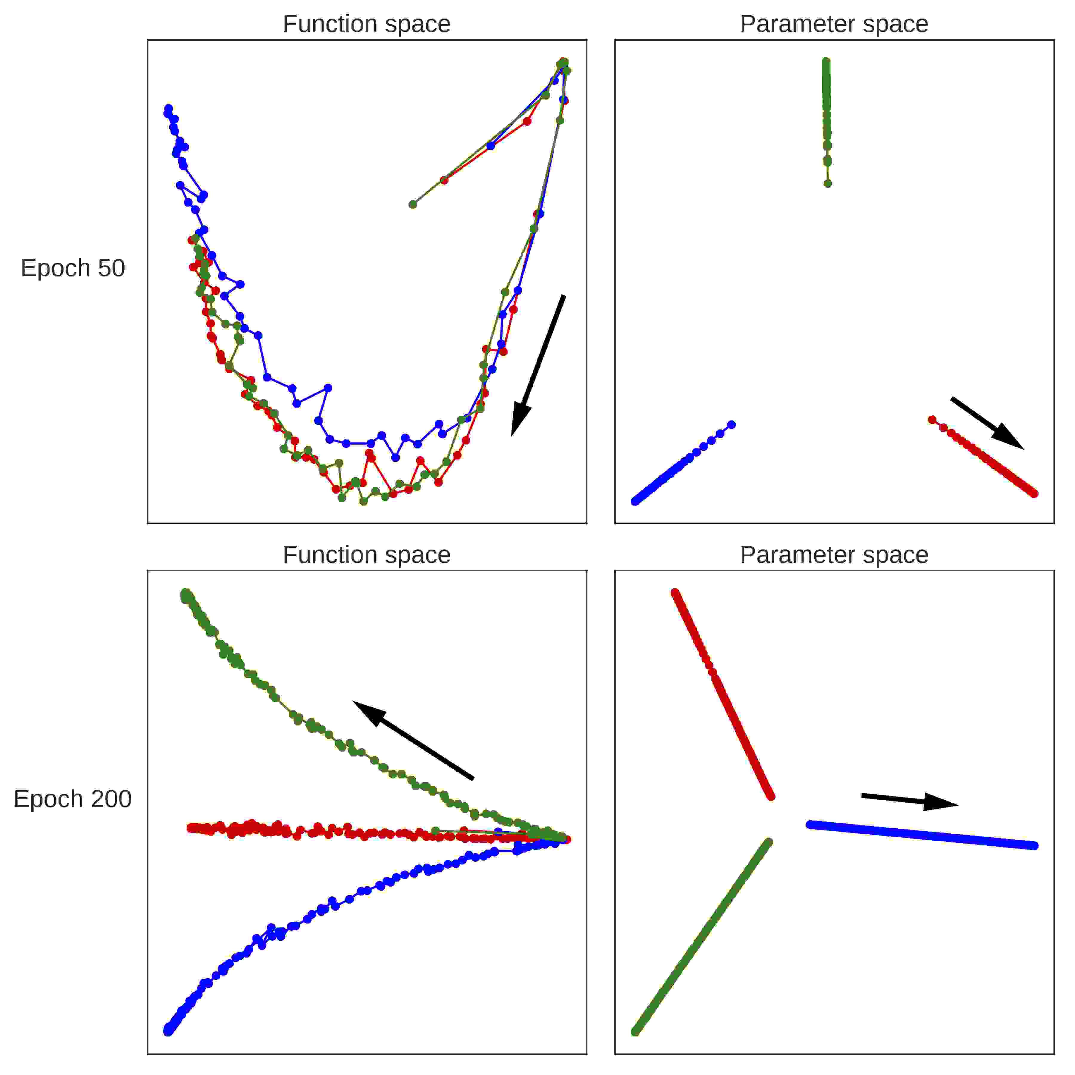 Measuring and regularizing networks in function space | DeepAI