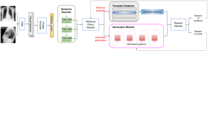 Hybrid Retrieval-Generation Reinforced Agent for Medical Image Report Generation | DeepAI