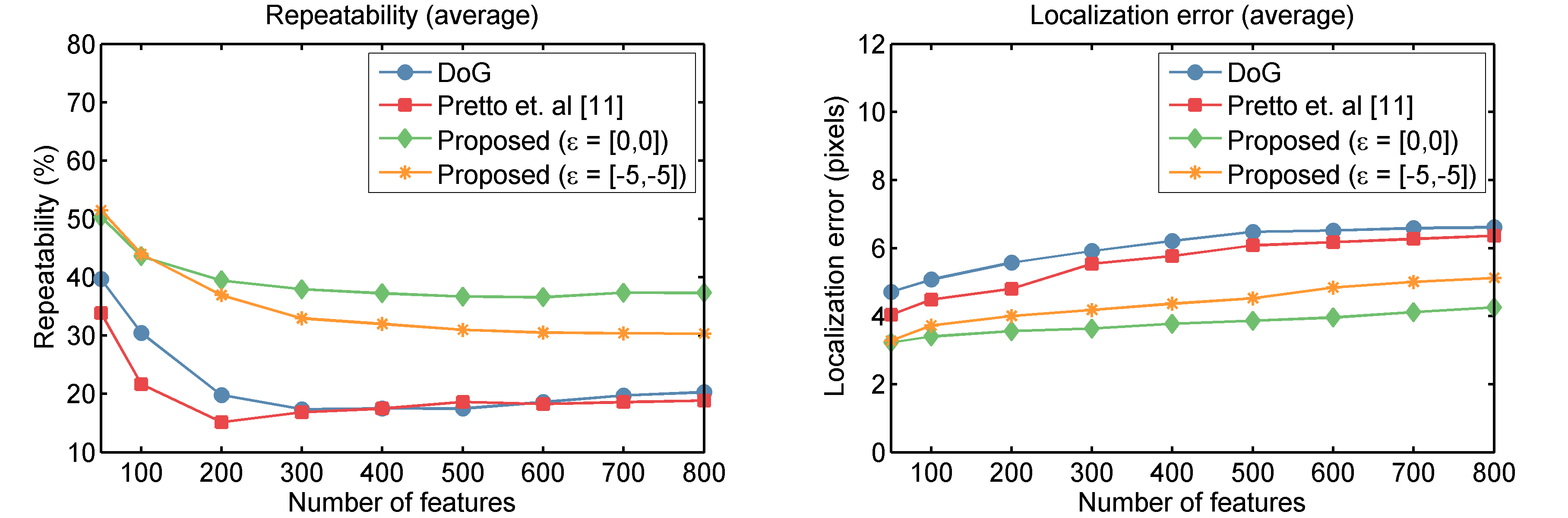 Fast Motion Deblurring for Feature Detection and Matching Using Inertial Measurements | DeepAI