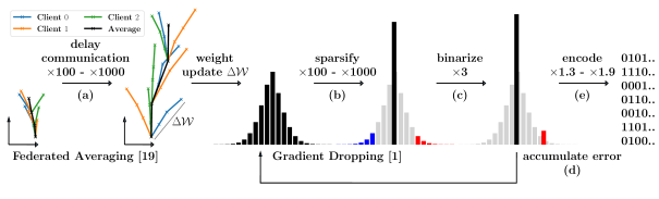 Sparse Binary Compression Towards Distributed Deep Learning With Minimal Communication Deepai 5687