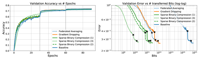 Sparse Binary Compression Towards Distributed Deep Learning With Minimal Communication Deepai