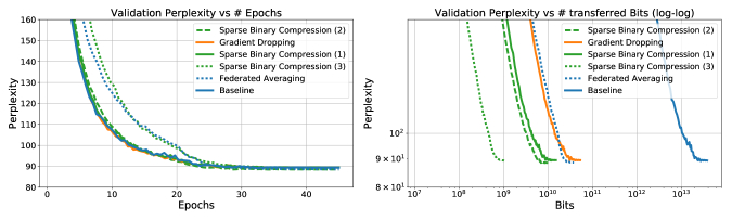 Sparse Binary Compression Towards Distributed Deep Learning With Minimal Communication Deepai