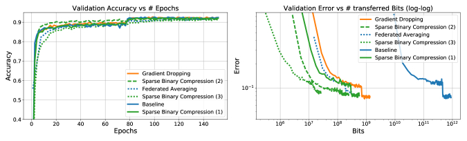 Sparse Binary Compression Towards Distributed Deep Learning With Minimal Communication Deepai