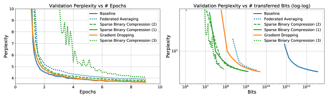 Sparse Binary Compression Towards Distributed Deep Learning With Minimal Communication Deepai