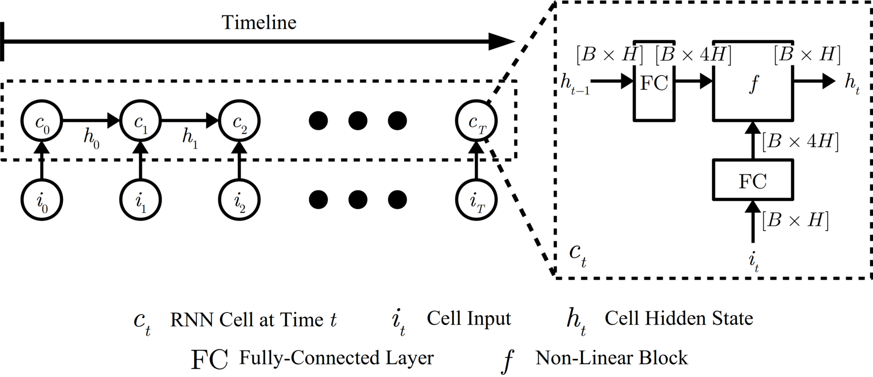 EcoRNN: Fused LSTM RNN Implementation with Data Layout Optimization ...