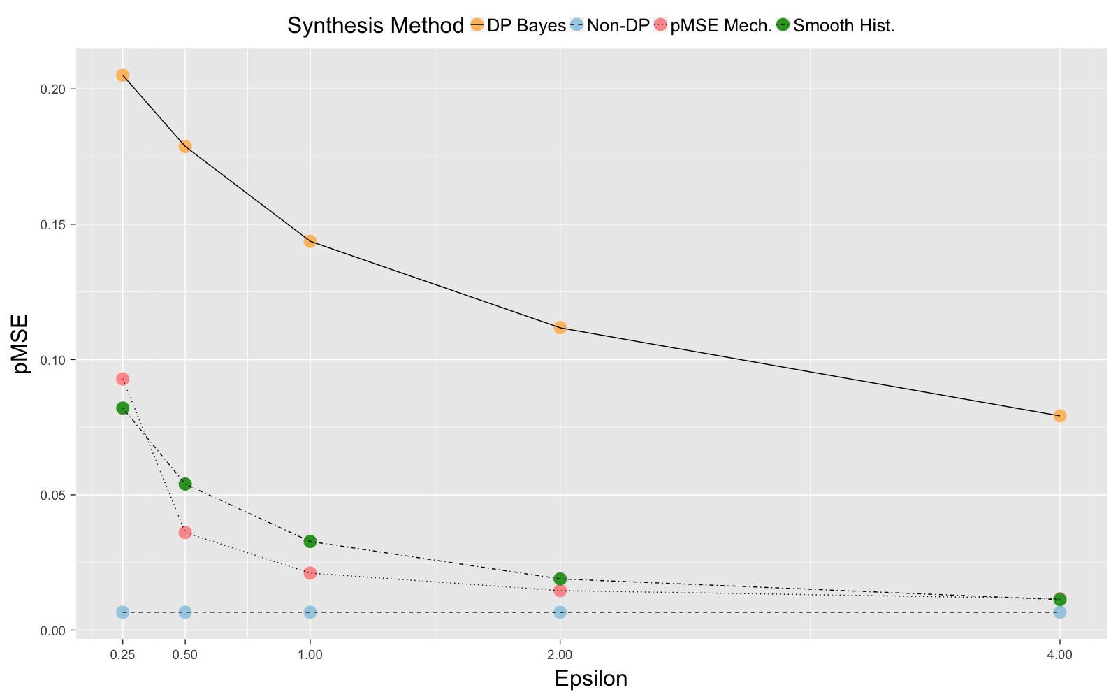 pMSE Mechanism: Differentially Private Synthetic Data with Maximal ...