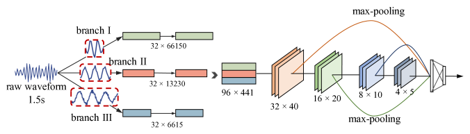 Environmental Sound Classification Based on Multi-temporal Resolution ...