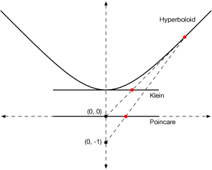 Hyperbolic Attention Networks | DeepAI