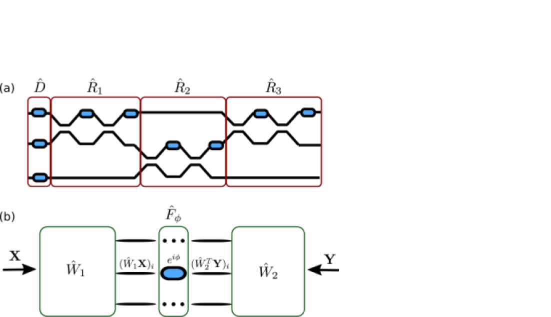 Training of photonic neural networks through in situ backpropagation | DeepAI