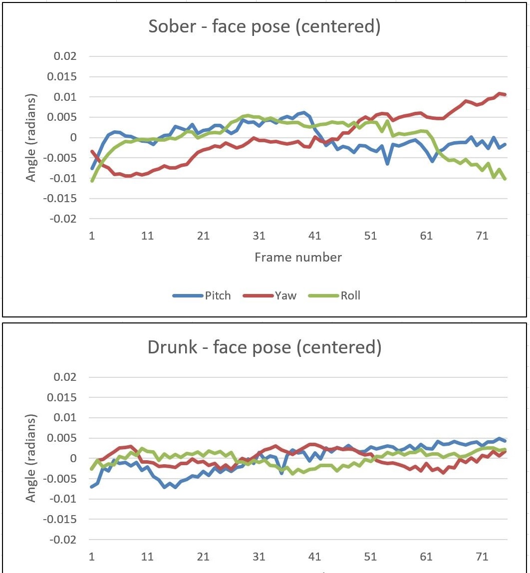 DIF : Dataset of Intoxicated Faces for Drunk Person Identification | DeepAI
