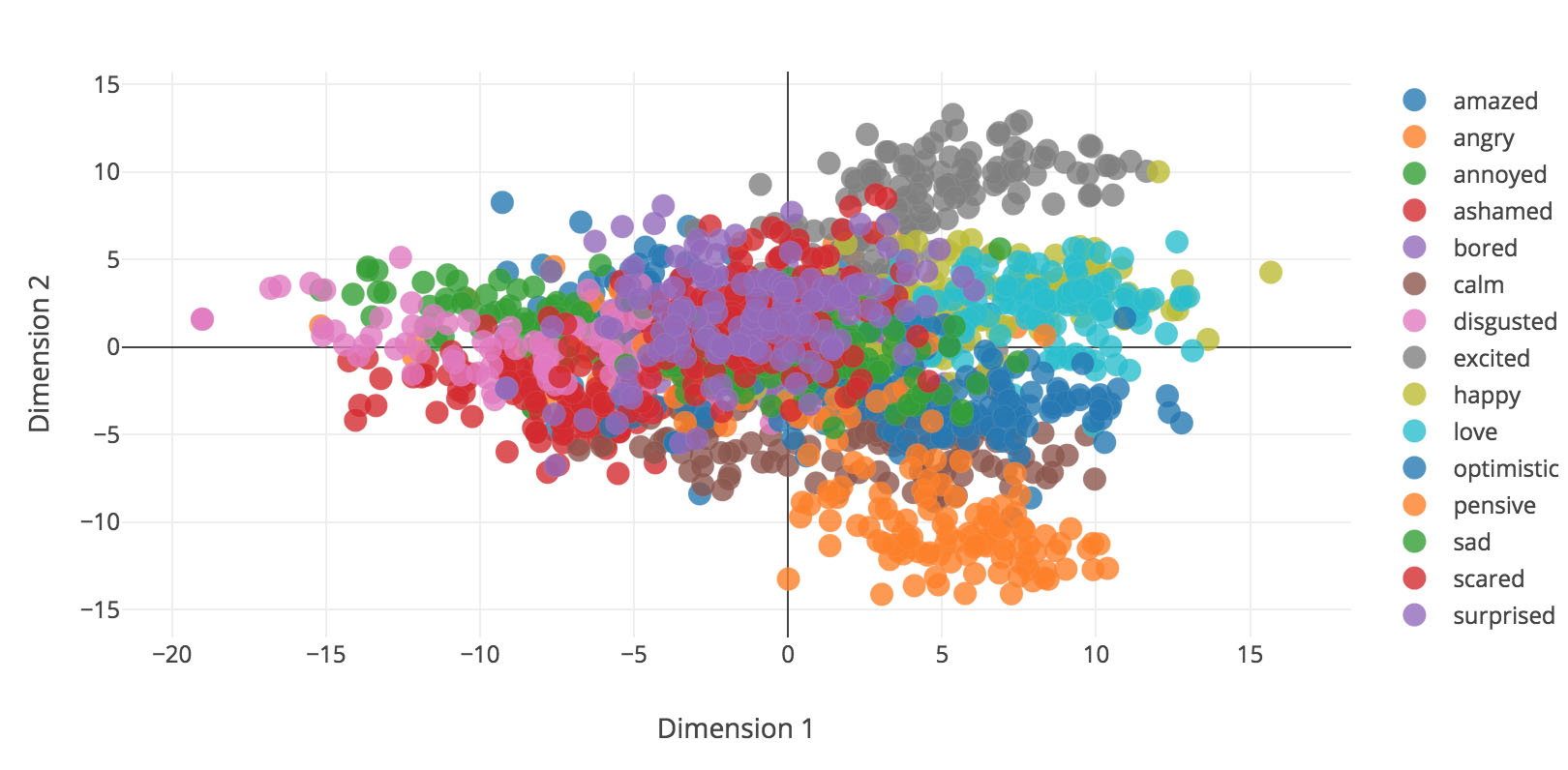 Multimodal Sentiment Analysis To Explore the Structure of Emotions | DeepAI