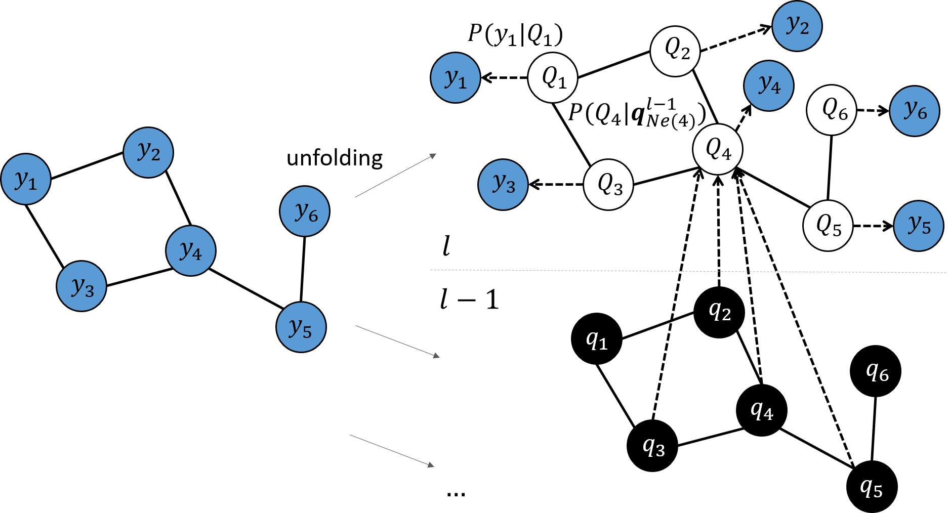 Contextual Graph Markov Model: A Deep and Generative Approach to Graph Processing | DeepAI