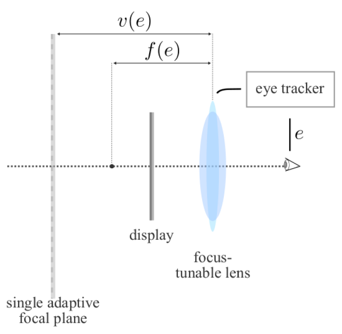 Towards Multifocal Displays with Dense Focal Stacks | DeepAI