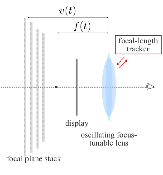 Towards Multifocal Displays with Dense Focal Stacks | DeepAI