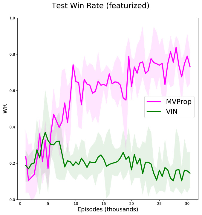 Value Propagation Networks | DeepAI