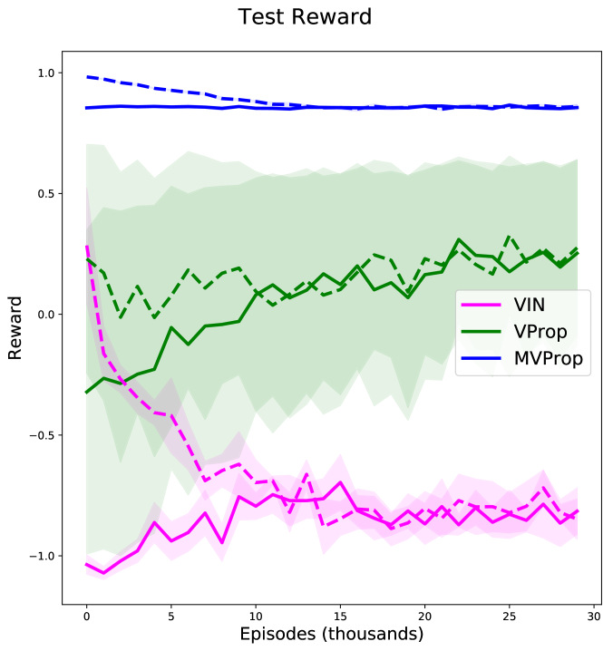Value Propagation Networks | DeepAI