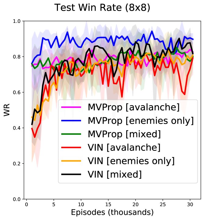 Value Propagation Networks | DeepAI