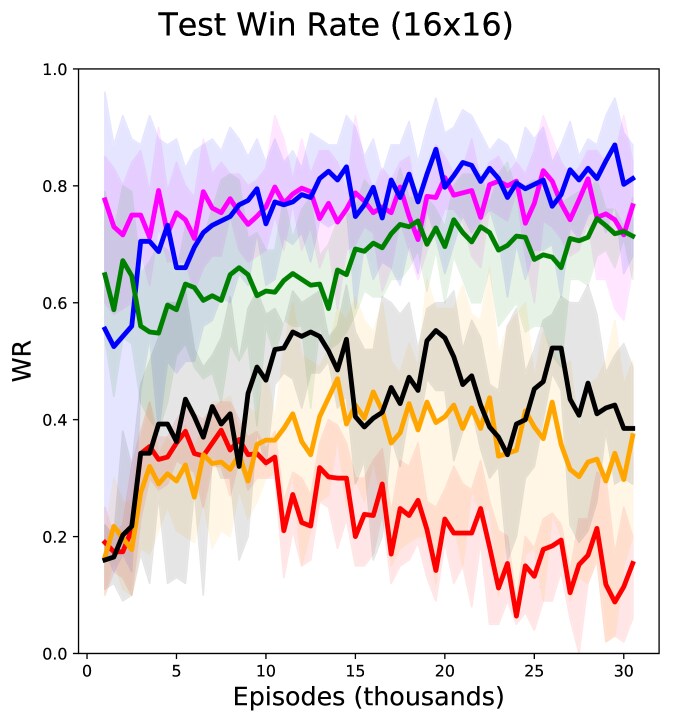 Value Propagation Networks | DeepAI