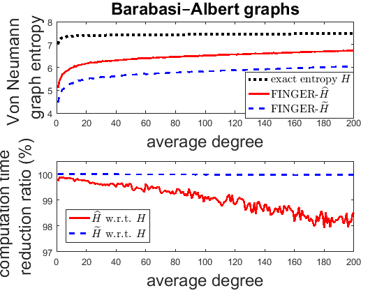 Fast Incremental Von Neumann Graph Entropy Computation Theory Algorithm And Applications Deepai